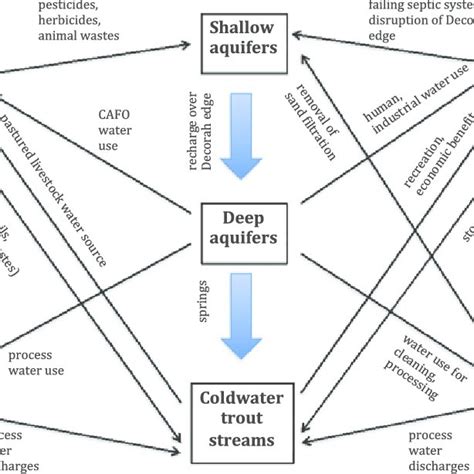 Schematic Depicting The Interaction Of Groundwater And Surface Water In Download Scientific