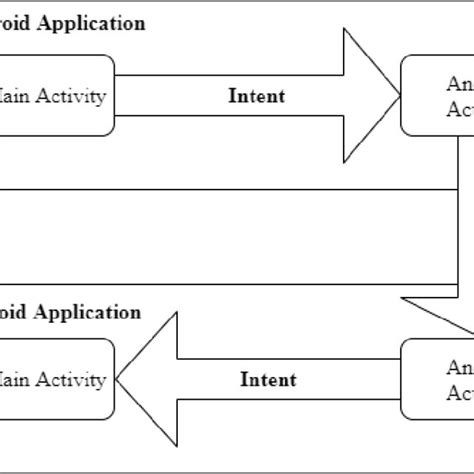 6 Android Intent To Navigate From One Activity To Another Download Scientific Diagram