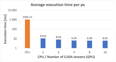 Average Execution Times Of The Sa Procedure Using Cpu And Gpu With