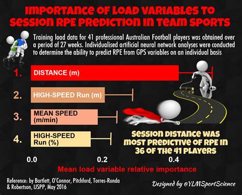 Importance Of Load Variables To Session Rpe Prediction In Team Sports