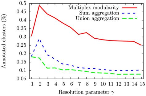 Identifying Communities From Multiplex Biological Networks [peerj]