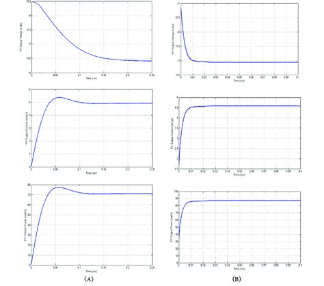 Response Of Pv Output Voltage Current And Power For Ivssa B Afdca