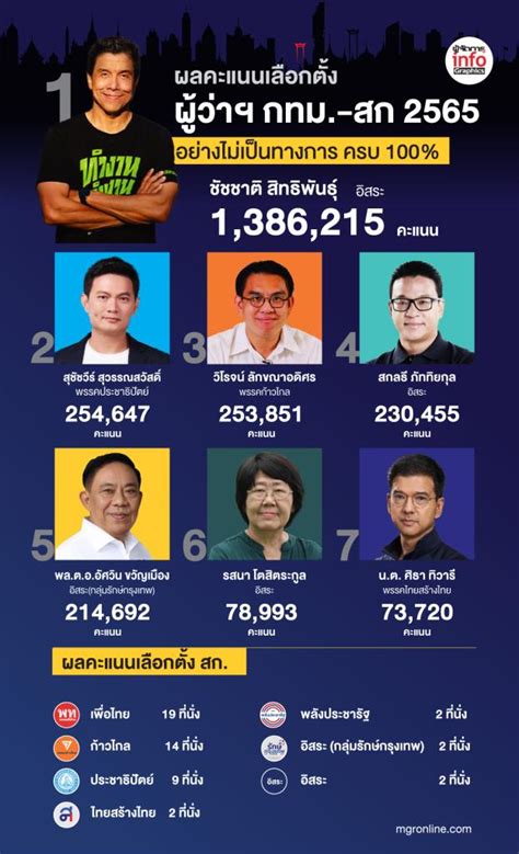 ผลคะแนนเลือกตั้ง ผู้ว่าฯ กทม สก 2565 อย่างไม่เป็นทางการ ครบ 100