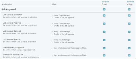 My Notifications Email And In App