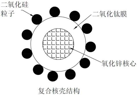 Composite Core Shell Particle For Led Package Epoxy Composite Material