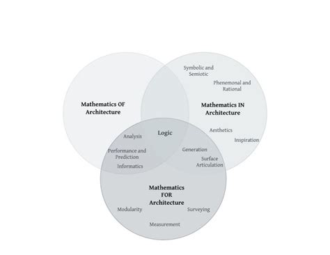 Mathematics As The Architecture Catalyst Rtf Rethinking The Future