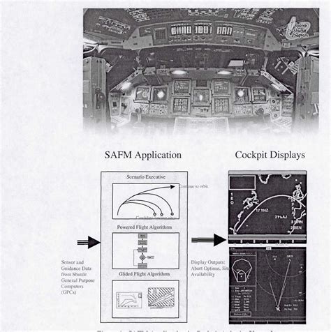 Figure 1 From Shuttle Abort Flight Management Safm Application Overview Semantic Scholar
