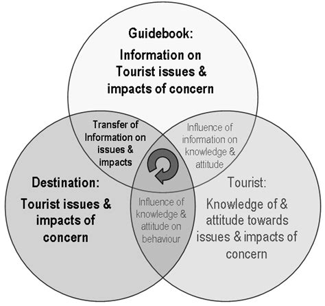 1 The Conceptual Framework Outlining The Relationship Between Tourist