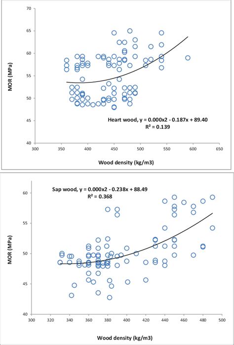 The Relationship Between Wood Density And Modulus Of Rupture Mor In Download Scientific