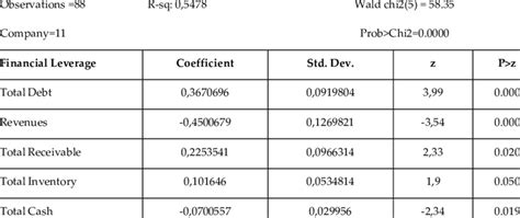 Panel Data Random Effect Analysis Results Download Scientific Diagram