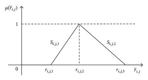fuzzy preference with a triangular membership function download scientific diagram