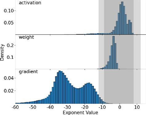 Figure 10 From 8 Bit Transformer Inference And Fine Tuning For Edge Accelerators Semantic Scholar