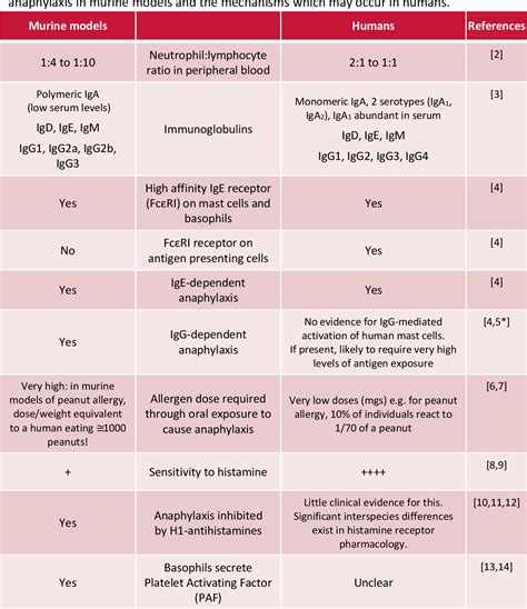 Table 1 From Current Opinion In Allergy And Clinical Immunology Epidemiology Of Severe Anaphylaxis