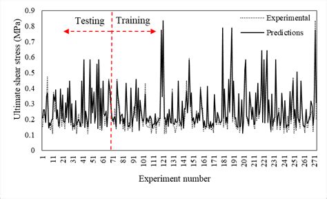 Experimental Versus Predictions Of ANN Model Download Scientific Diagram