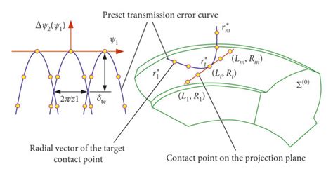 Preset Second Order Parabola Transmission Error Curve Download