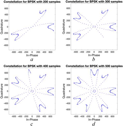 Constellations Of BPSK With Increasing Samples A BPSK With Download Scientific Diagram