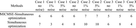 Number Of Iterations Of Different Methods Download Scientific Diagram