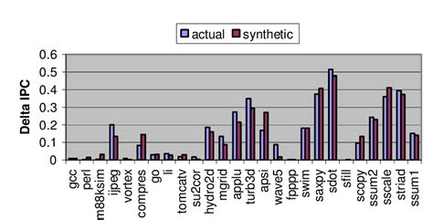 Actual Vs Synthetic Delta Ipc As Dispatch Window Increased From 16 To Download Scientific