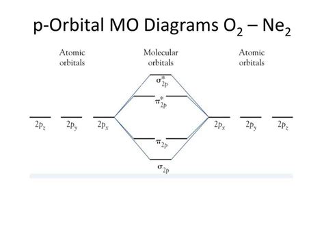 Visualizing The Molecular Orbital Diagram For Ne2