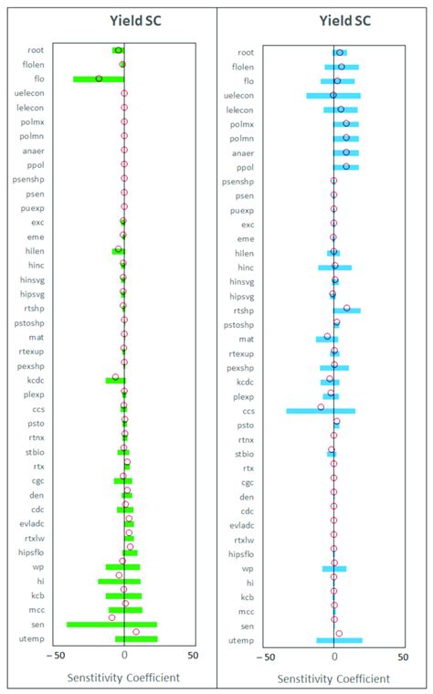 Sensitivity Coefficients Sc For Corresponding Yield Y Sc Or Download Scientific Diagram