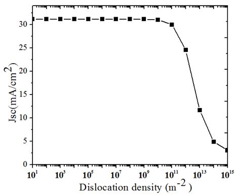 Dependence Of Short Circuit Current Density Jsc On Dislocation