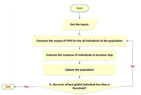 Input Output Scaling Factors Tuning Of Type 2 Fuzzy Pid Controller Using Multi Objective