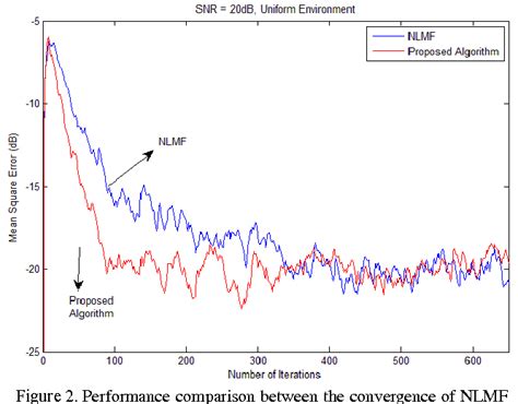Figure 2 From An Efficient Regularized Nlmf Algorithm Semantic Scholar