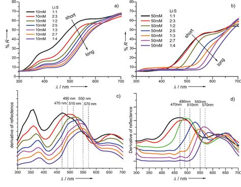 Figure 2 From Application Of In Operando Uvvis Spectroscopy In Lithium