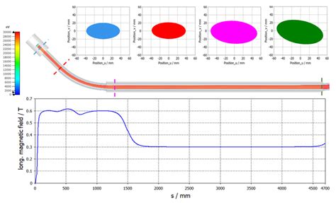 Electron Beam Dynamics Along The Electron Lens The Color Code