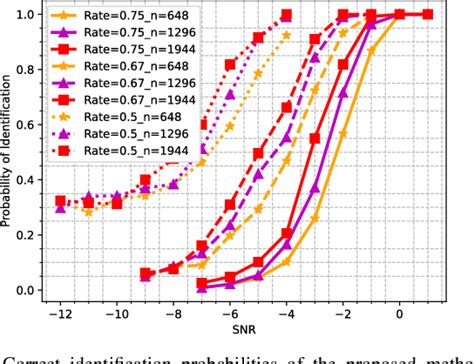 Figure 3 From A New Method For Ldpc Blind Recognition Over A Candidate