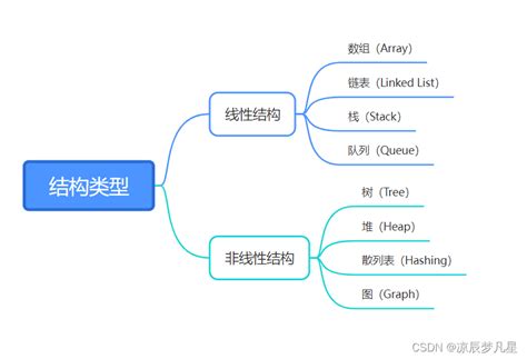 Day01 数据结构概述 Csdn博客 Day01 数据结构概述 Csdn博客