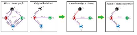 steps of novel mutation operator download scientific diagram