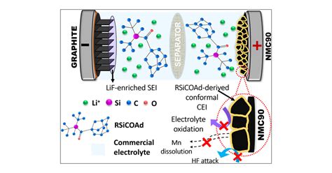 Improved Electrochemical Properties Of Nickel Rich Low Cobalt Layered Oxide Cathodes Using Dual