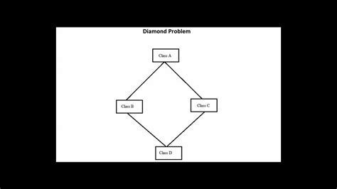diamond problem in inheritance c program youtube
