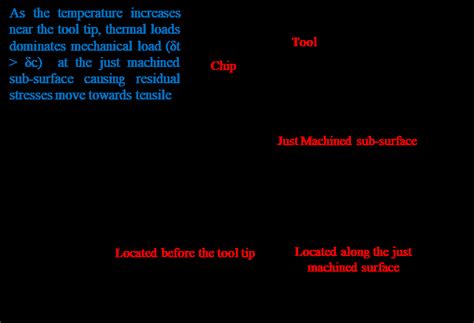Schematic Representation Of The Effect Of Machining Temperatures On The Download Scientific