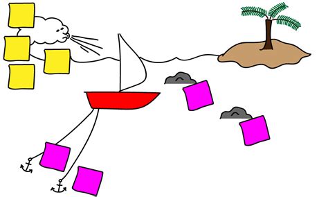 Favorite Retrospective Techniques An Agile Mind