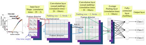 Fault Diagnosis Of Wire Disconnection In Heater Control System Using One Dimensional