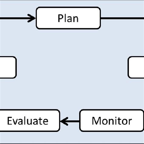 1 The Adaptive Management Cycle Modified From Bormann Et Al 1994 Download Scientific Diagram