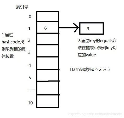究竟为什么要重写equals和hashcode实体类为什么要equalshashcode Csdn博客