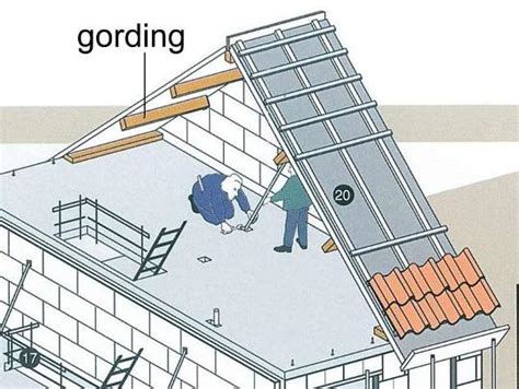 Duits Bouwen Het Dak Sporenkap