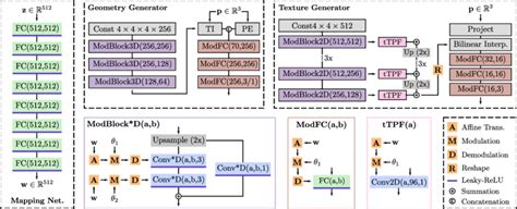 Figure B Network Architecture Of Get3d Ti And Pe Denote Trilinear Download Scientific Diagram