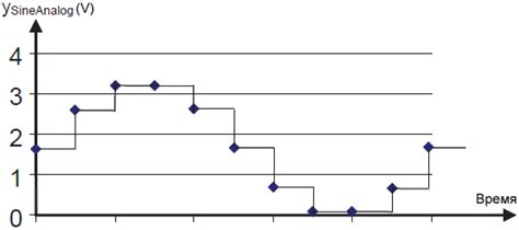 An3126 формирование аудиосигнала с помощью Dac Stm32 Arm Programming