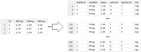 transformation of the clinical dataset from wide to long format for