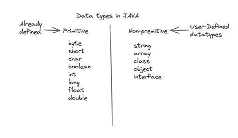 Shubhjeet Paul On Linkedin Mastering Java Unveiling Variables And Data Types — Day 2 Of Our