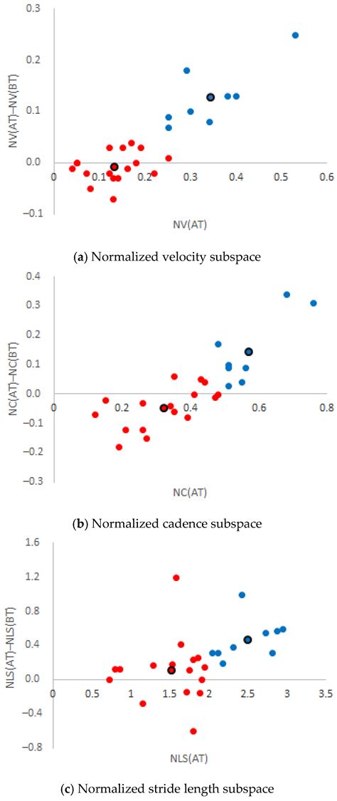 Post Stroke Gait Classification Based On Feature Space Transformation And Data Labeling