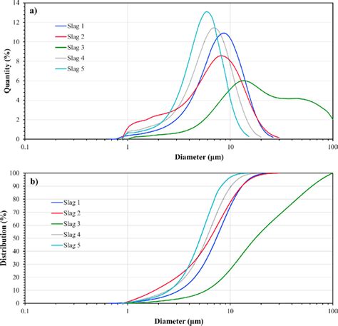 Laser Particle Size Measurement Based On A Differential And B Download Scientific Diagram