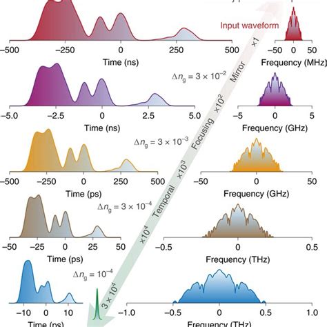 Numerical Results Showing The Temporal Compression Of An Analogue