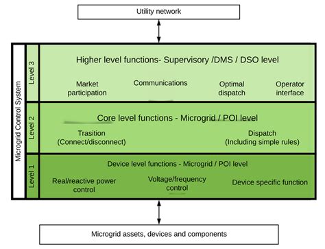 Microgrid Control System Functional Framework Download Scientific Diagram