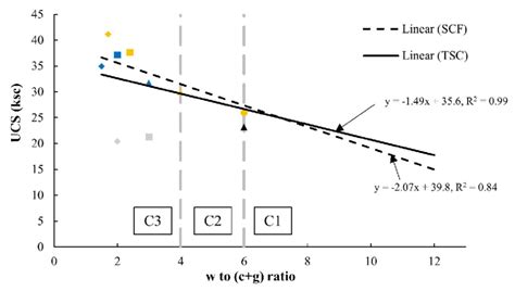 Ucs Wc G Relationships Note Color Of Shape Dark Orange And Download Scientific