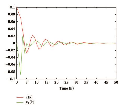 Trajectories Of Output Signals Download Scientific Diagram